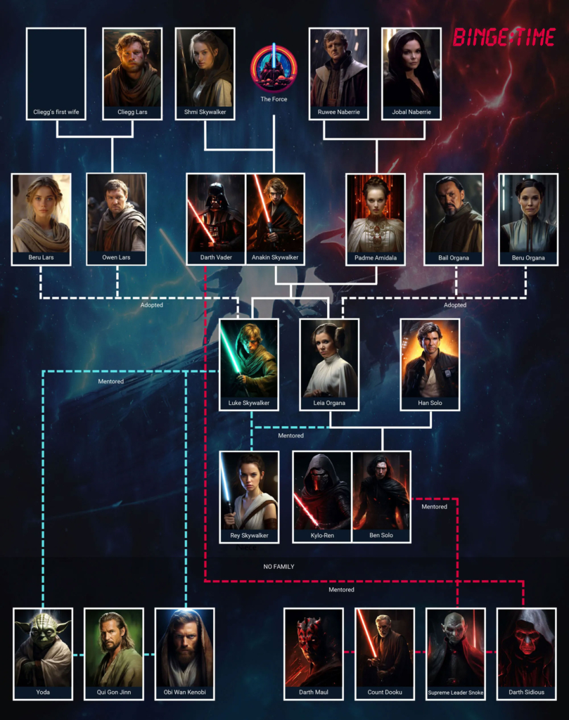 Star Wars characters & family tree + welke personage ben jij? | It's ...